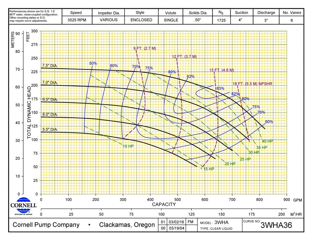 Cornell Pump Company We’ve improved our 3WH pump with higher efficiency ...