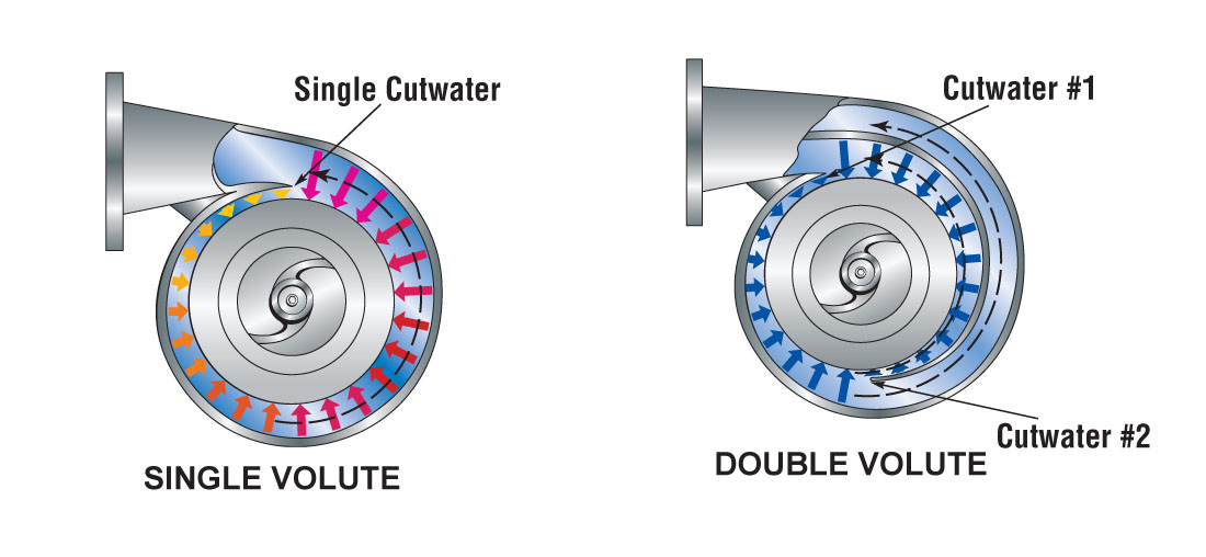 Double Volutes Aid Z-Series Robustness | Cornell Pump Company
