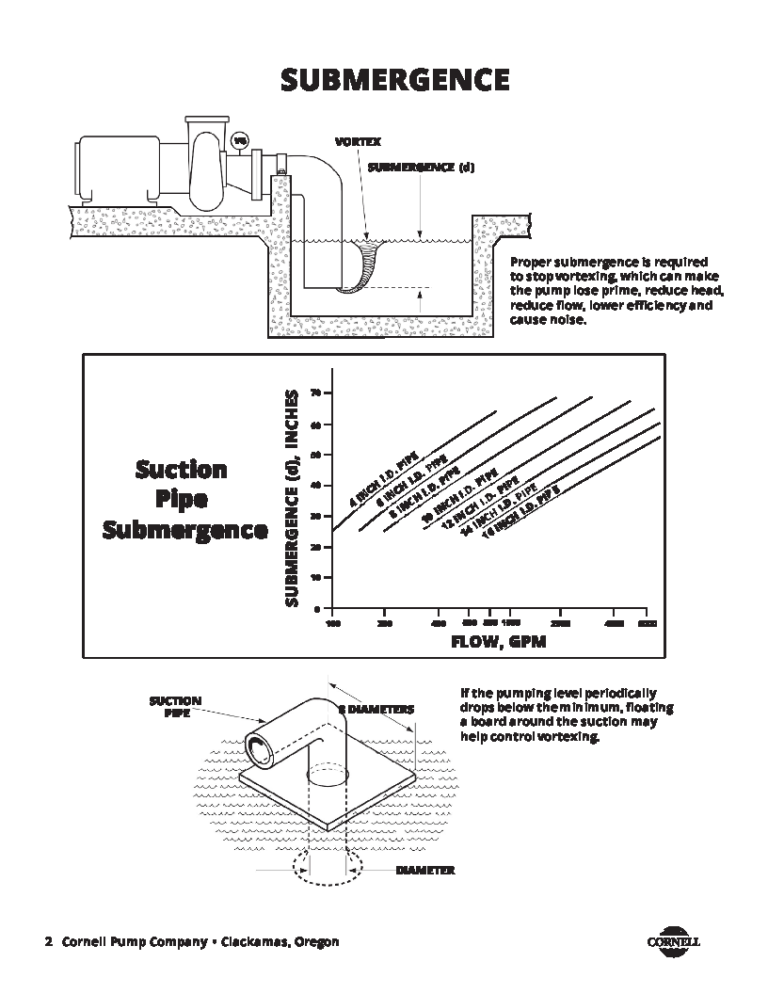 Tuesday Tip: Understanding Minimum Submergence for Reliable Pump ...